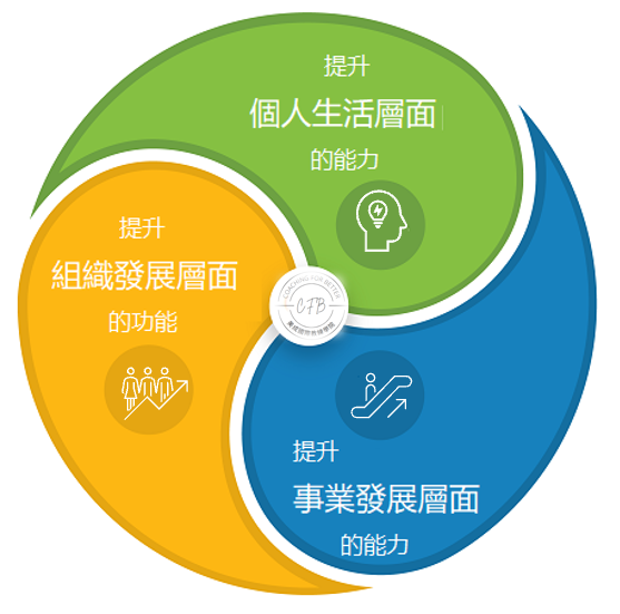 CFB教練課程 - 美成國際教練學院